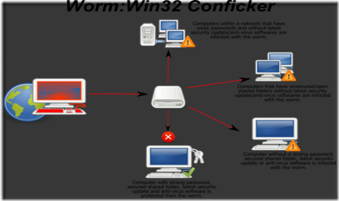 El virus Conficker será activado el día 1 de abril ~ RONMOCHO